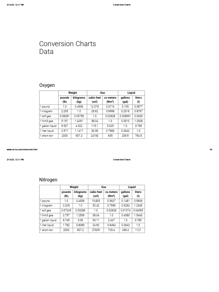 00 Gas Conversion Charts | PDF | Gallon | Pound (Mass)