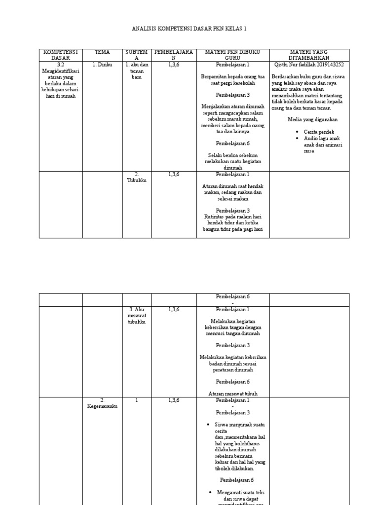 ANALISIS KOMPETENSI DASAR PKN KELAS 1 Tema 1 Qisthi Nur Fadillah | PDF
