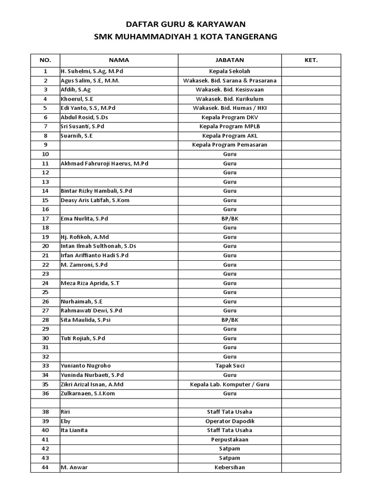 Daftar Guru & Karyawan SMKS Muhammadiyah 1 TangerangHW | PDF