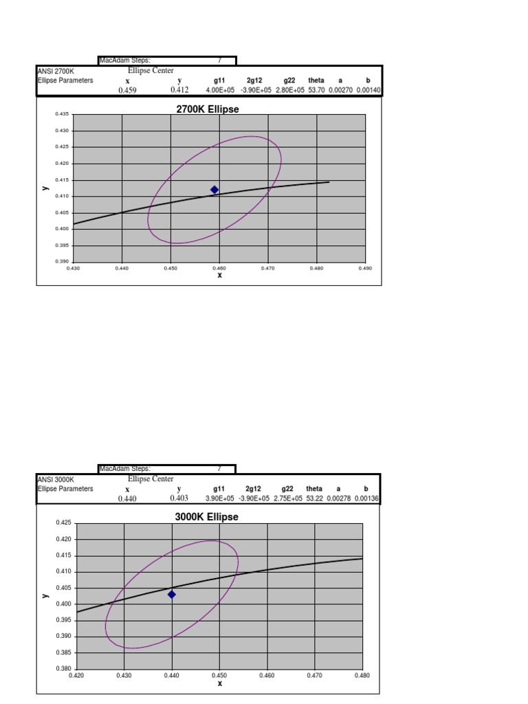 ANSI Ellipse Data - 7-Steps | PDF ANSI Ellipse Data - 7-Steps | PDF