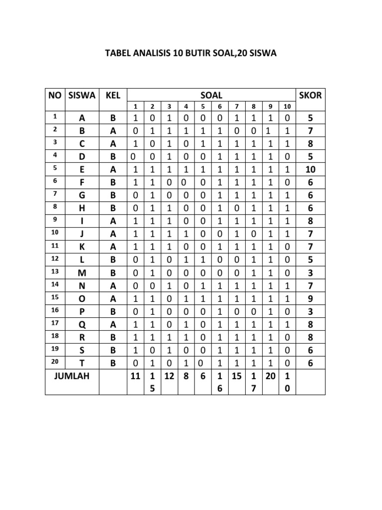 Analisis Skor Soal Siswa | PDF