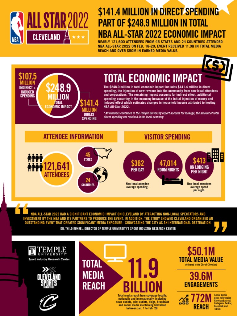 NBA All Star 2022 Cleveland Economic Impact Infographic | PDF | Social ...