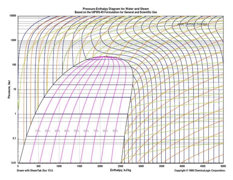 Mollier Chart Metric | PDF | Science & Mathematics