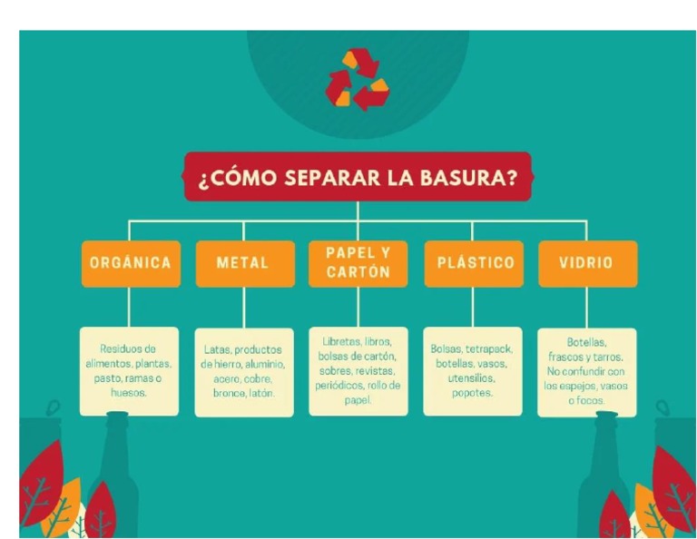 Mapa Conceptual, Como Separar La Basura | PDF