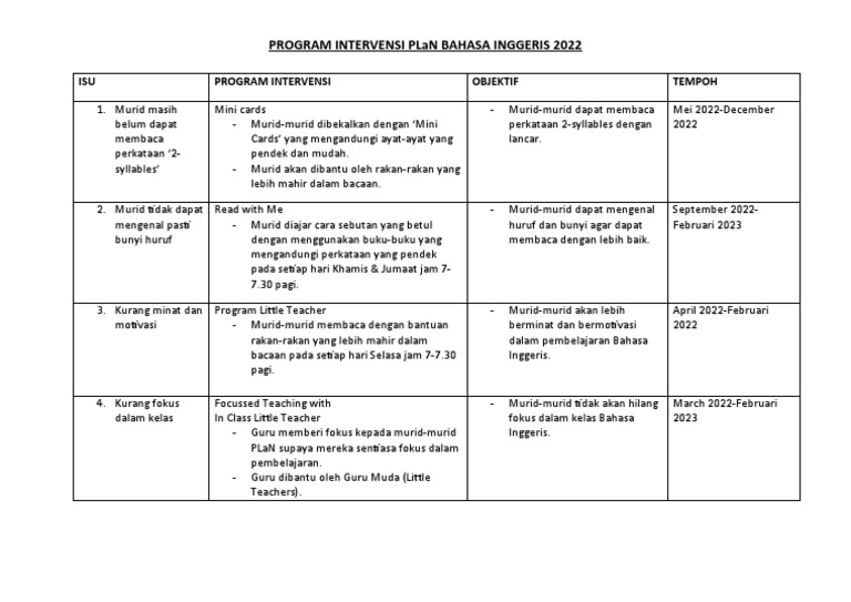 Intervensi PLaN 2022 | PDF