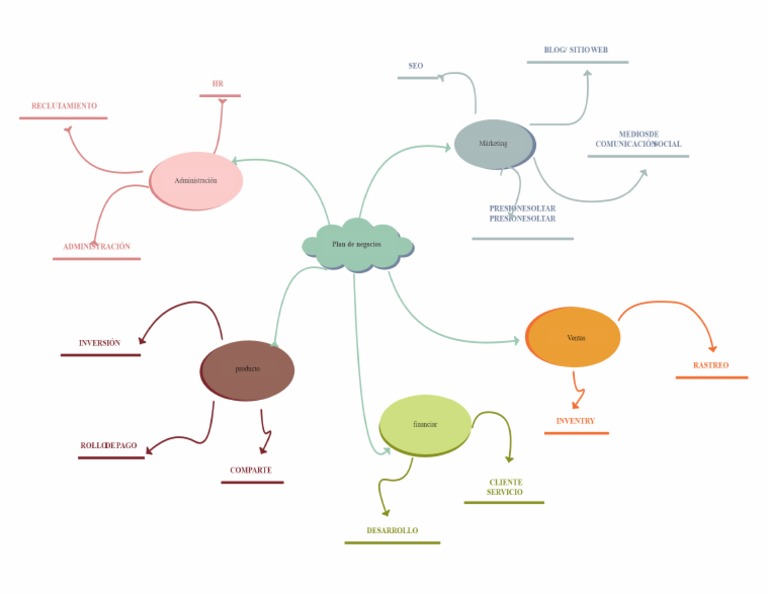 mapa mental Luis | PDF