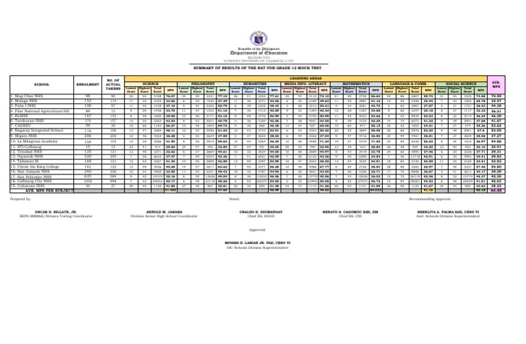 Summary of Results of Mock NAT For G12 - Calbayog City Division | PDF ...