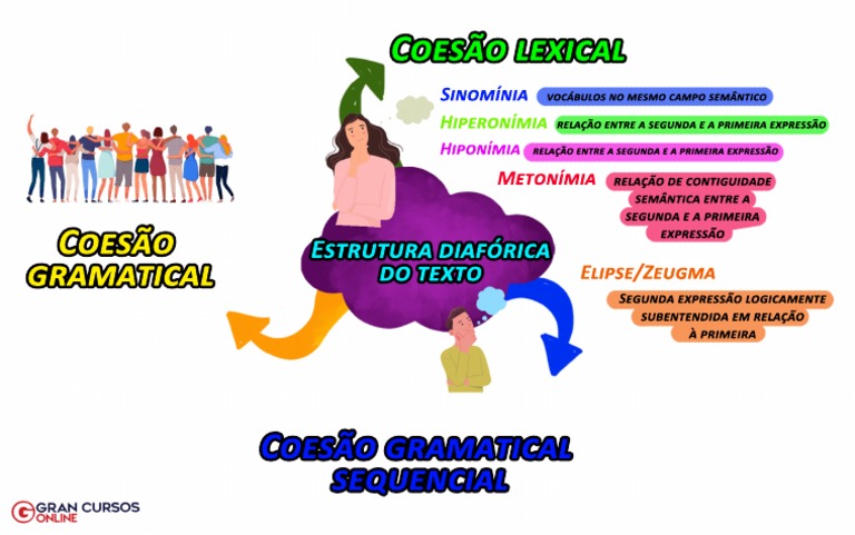 Coesao Lexical | PDF