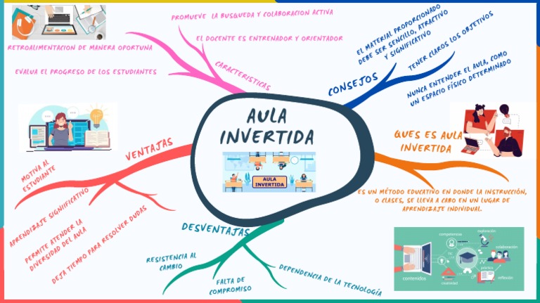 Mapa Mental Sobre Aula Invertida | PDF | Aprendizaje | Enseñando