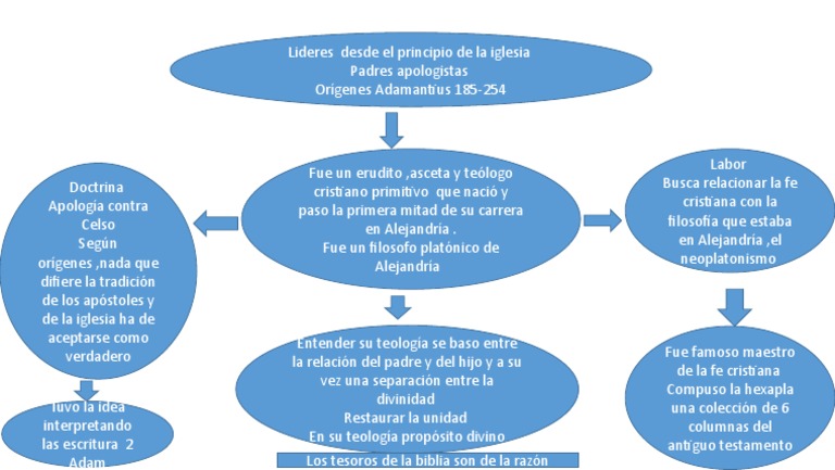Mapa Conceptual Origenes | PDF
