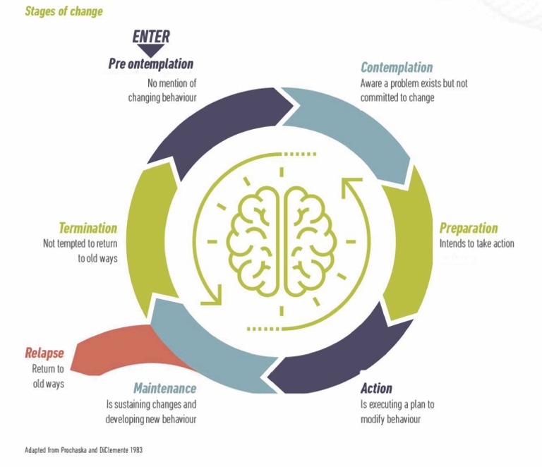 Stages Of Change Pdf