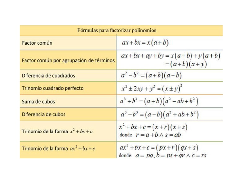 Formulas de Factorización | PDF
