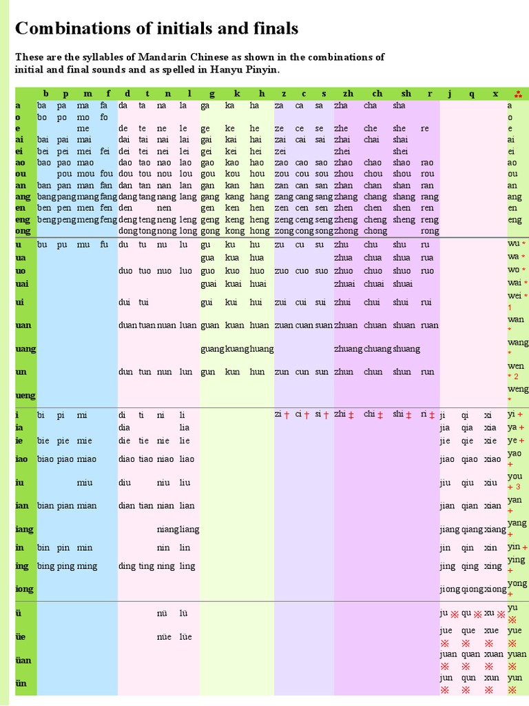 Mandarin Chinese Initials and Finals | PDF | Pinyin | China