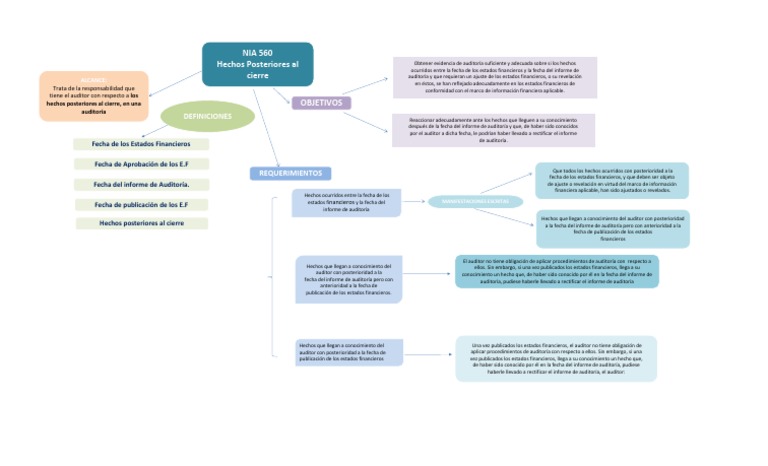 Esquema NIA 560 | PDF | Auditoría | Contralor