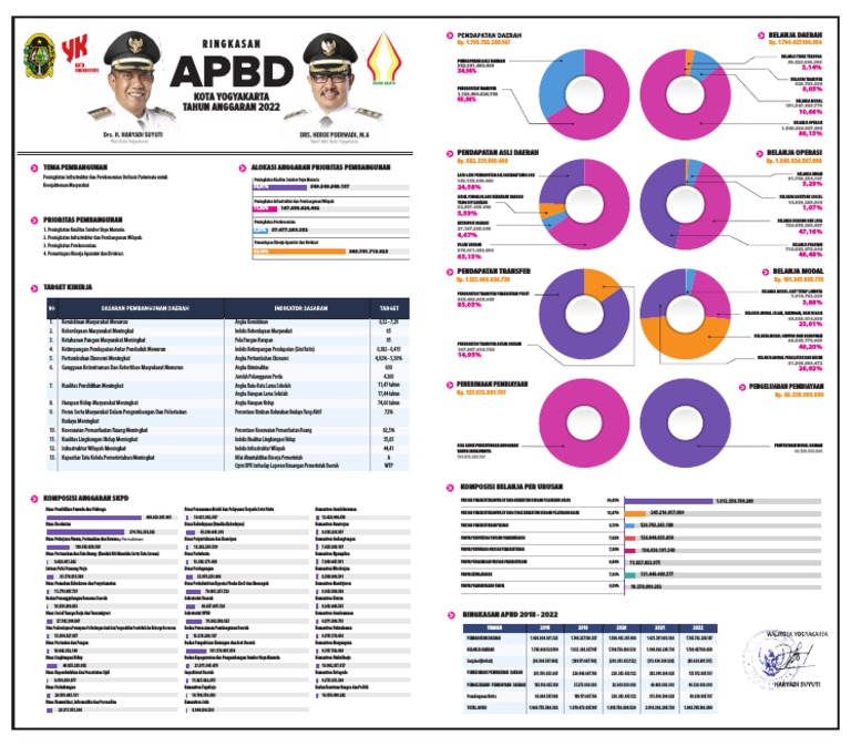 APBD Kota Yogyakarta 2022 | PDF