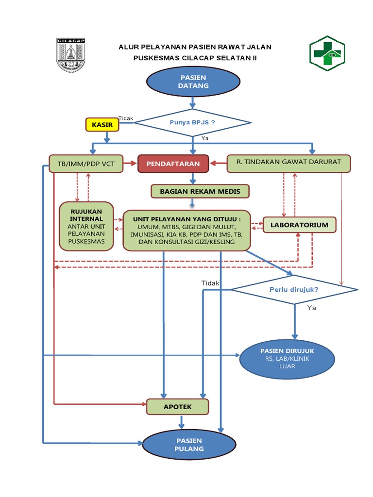Alur Pelayanan Pasien Rawat Jalan | PDF