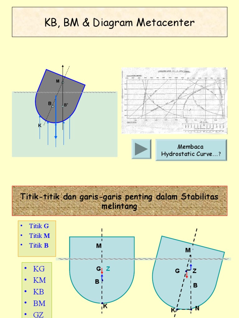 [JUDUL]: Menganalisis Stabilitas Kapal Melalui Diagram Metacenter dan ...