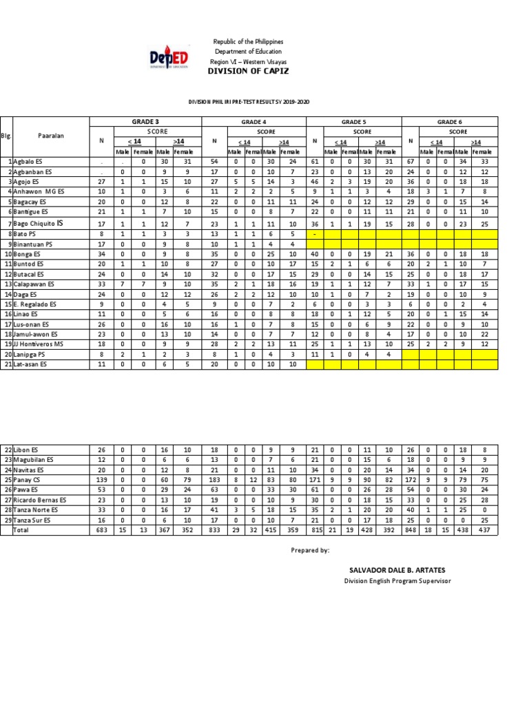 Phil Iri Results Pre Test 2019 2020 | PDF | Quality Assurance | Applied ...