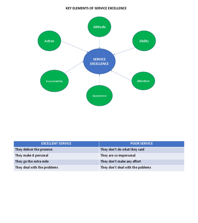 Key Elements of Service Excellence | PDF