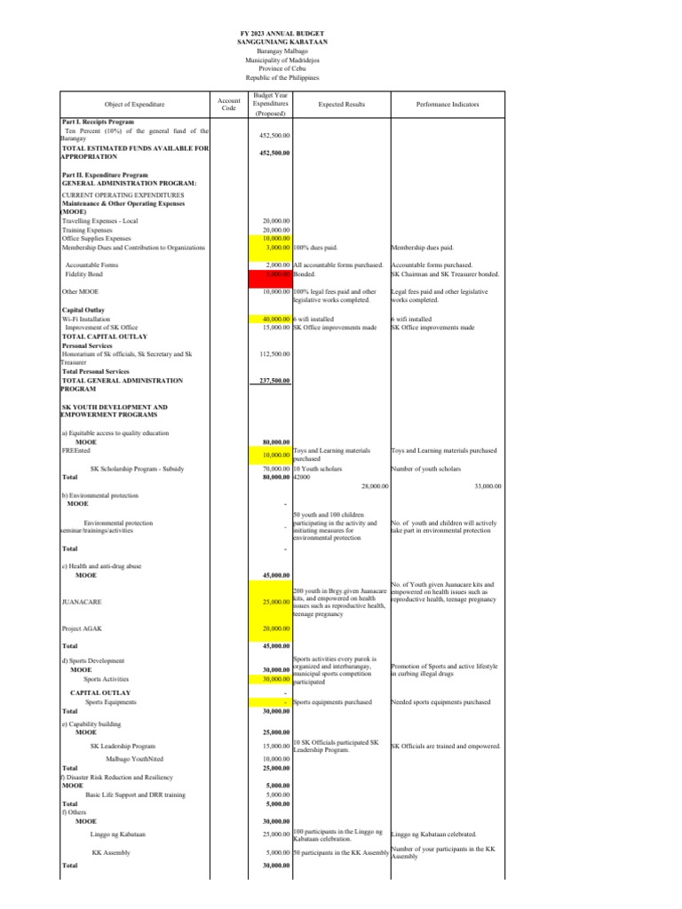 Annual Budget 2023 Malbago | PDF | Expense | Entrepreneurship