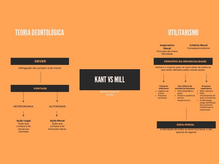 Kant Vs Mill - Mapa Mental | PDF | Moralidade | Hedonismo