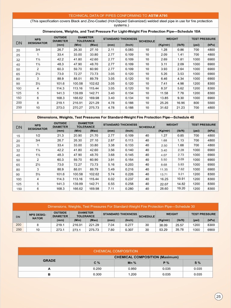 Pipe Details As Per ASTM A795 | PDF
