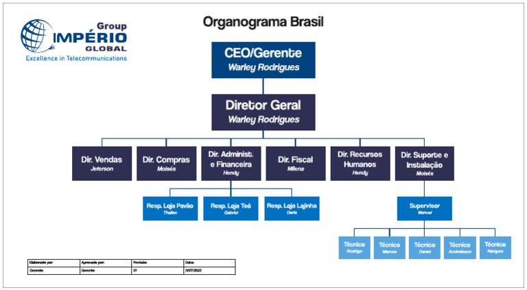 Organograma Brasil | PDF