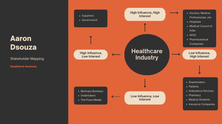 HealthTech Stakeholder Mapping - Aaron Dsouza | PDF | Self-Improvement