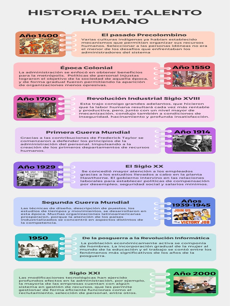 Historia Del Talento Humano | PDF | Gestión de recursos humanos | Economias