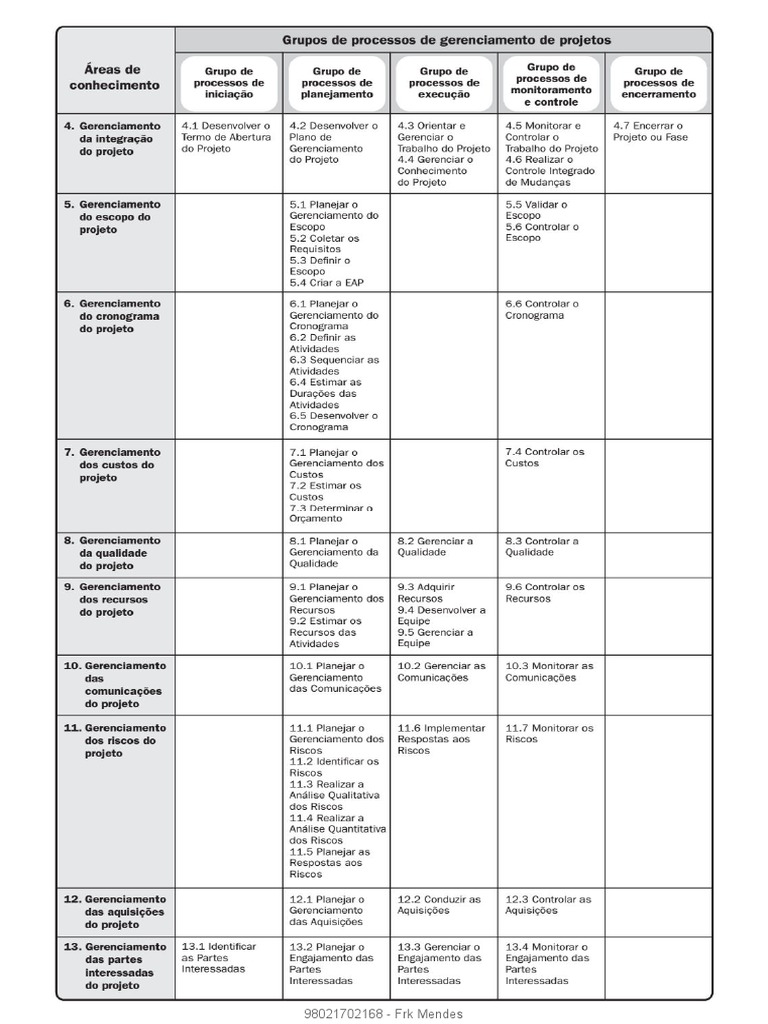 PMBOK v6. Tabela 1.4 | PDF