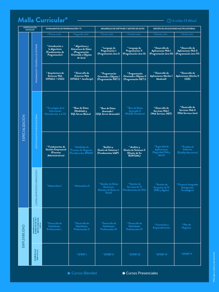 Plan de Estudios_2023 | PDF | Programación de computadoras | Bases de datos