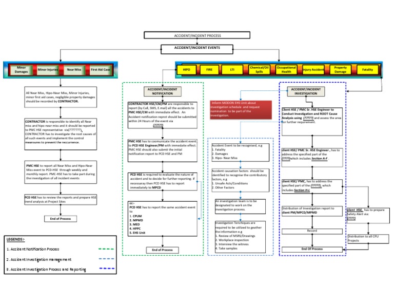 Accident-Incident Process Flow Chart | PDF | Occupational Safety And ...