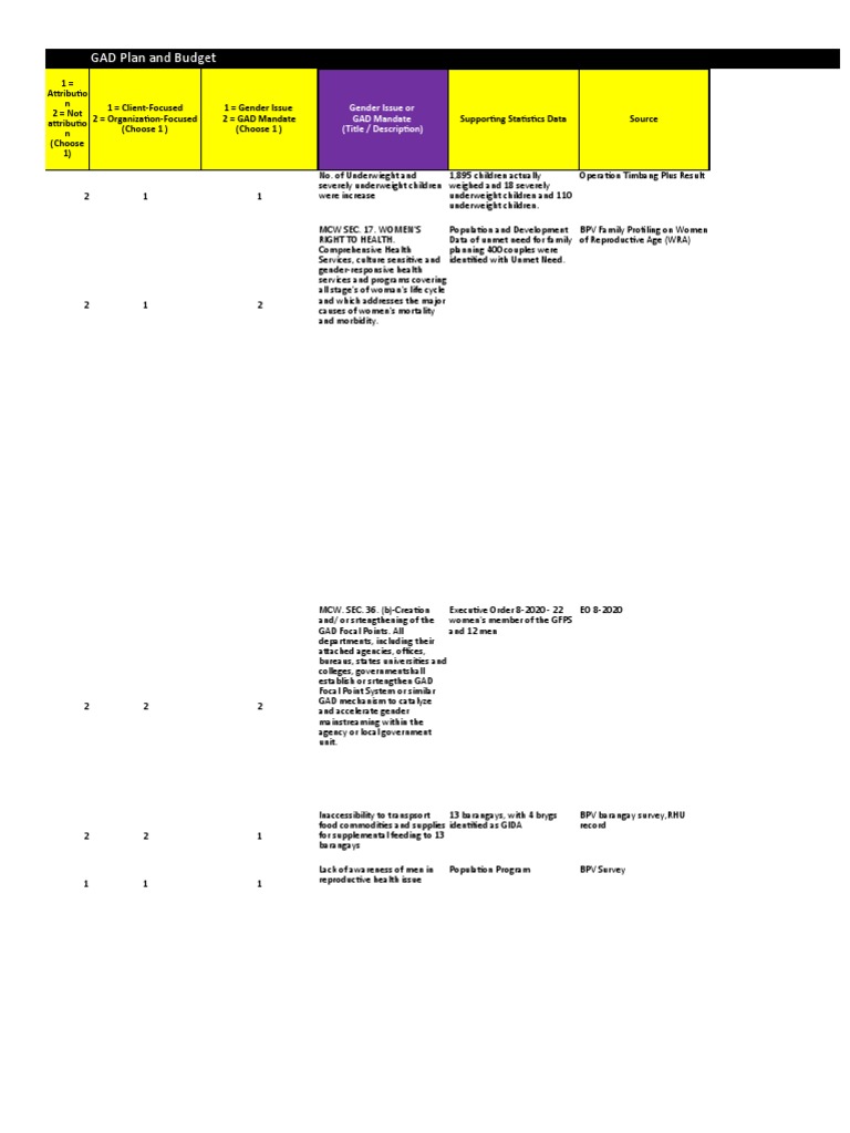 GAD Plan Template Nutrition | PDF | Infection | Health Care