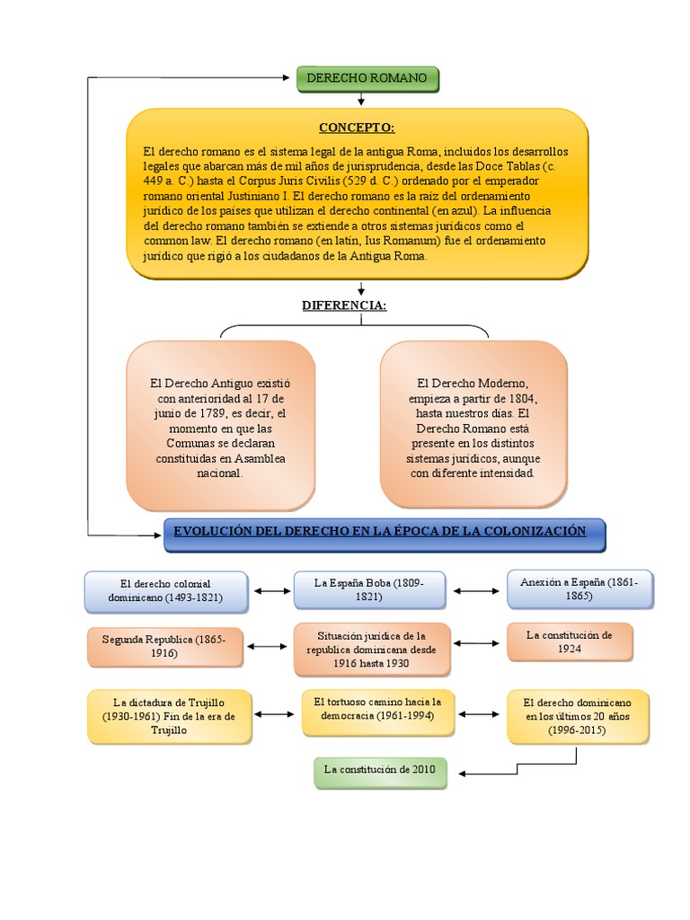 Mapa Conceptual | PDF