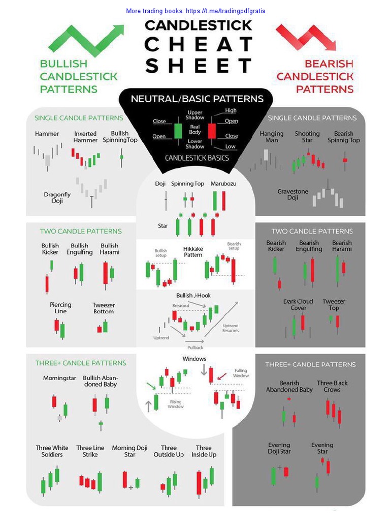 Candlestick Cheats Sheet @tradingpdfgratis | PDF