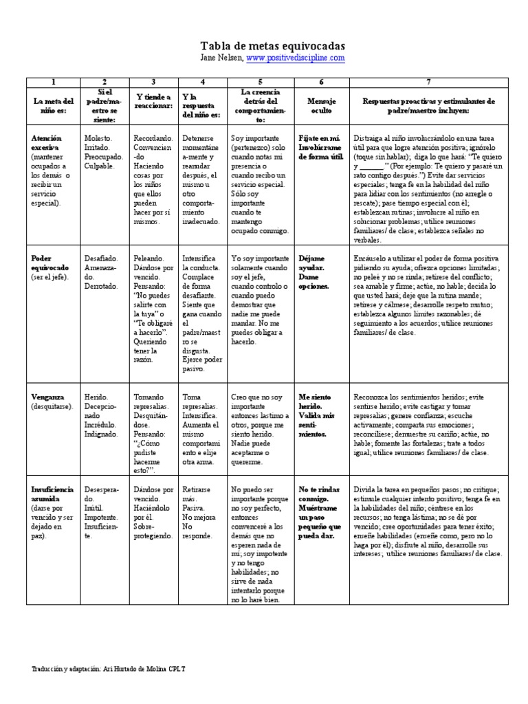 Disiplina Positiva Tabla de Metas Equivocadas | PDF