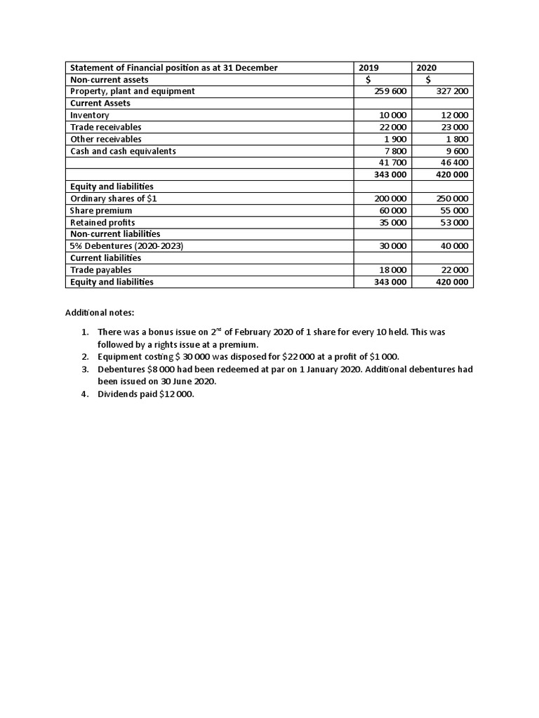 Statement of Financial Position As at 31 December | PDF