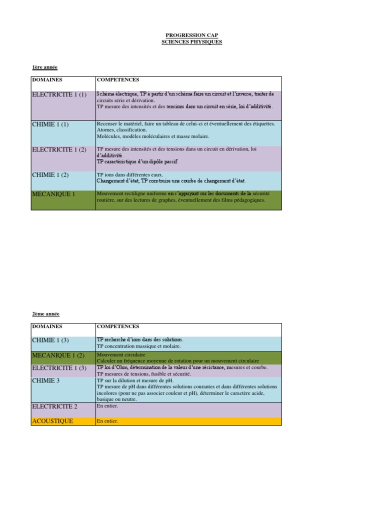 Progression Sciences Cap Sciences | PDF | Sciences et mathématiques