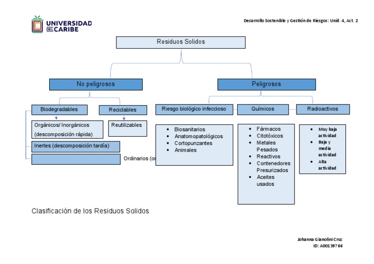 Clasificación de Los Residuos Solidos | PDF