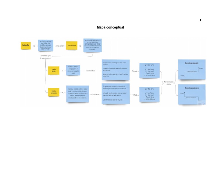 Mapa Conceptual de Interés Simple | PDF