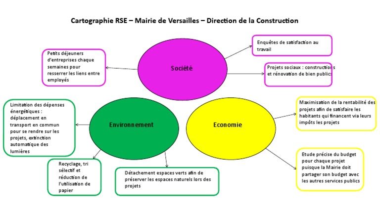 Cartographie RSE | PDF