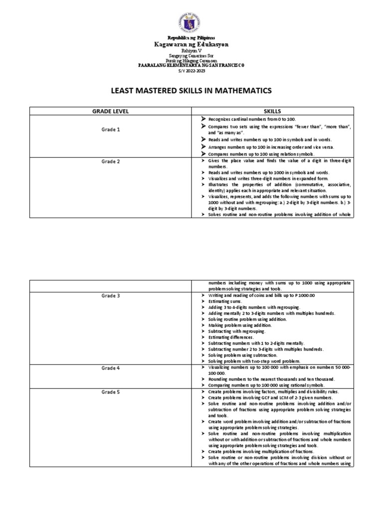 Least Mastered Math Skills by Grade | PDF | Multiplication | Arithmetic