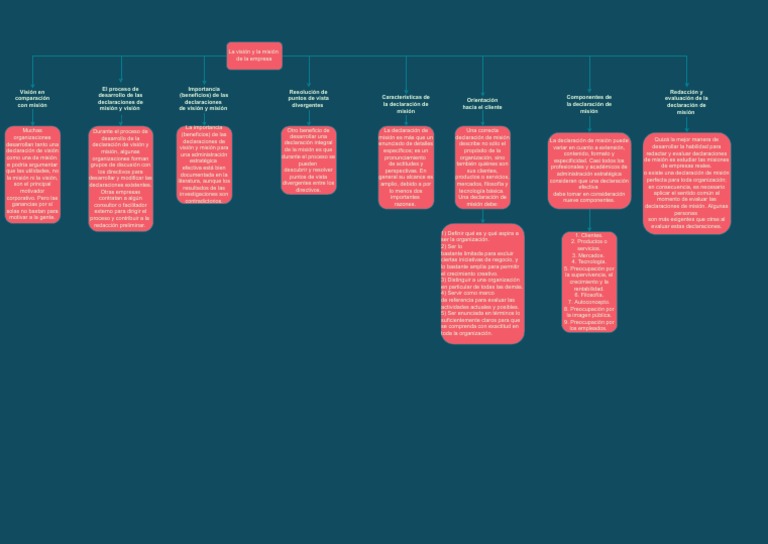 Mapa Conceptual Capitulo 2 | PDF | Business