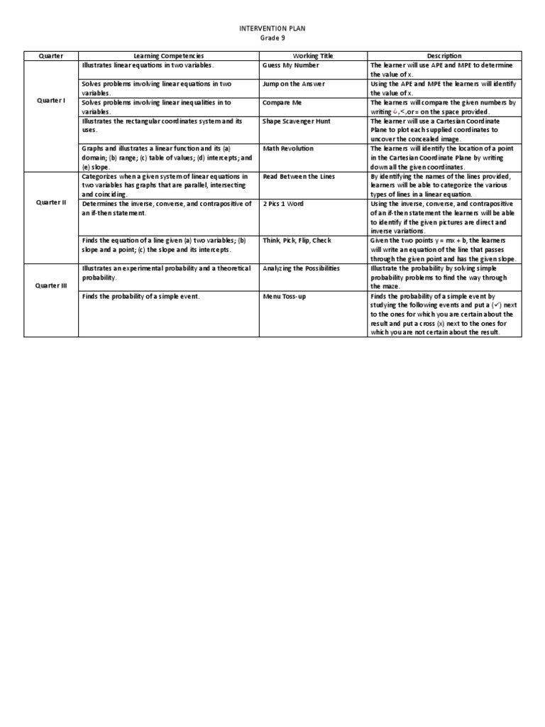 Grade9 Math Intervention-Plan 2022-2023 | PDF | Equations ...