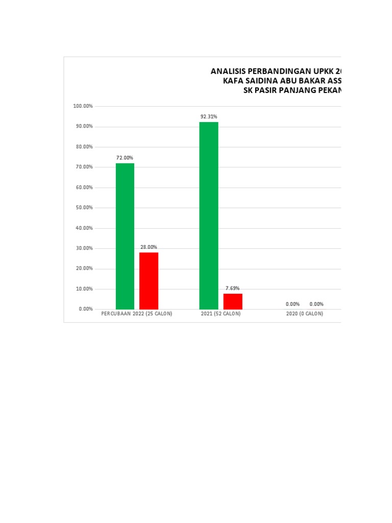 UPKK Results Analysis 2018-2022 | PDF
