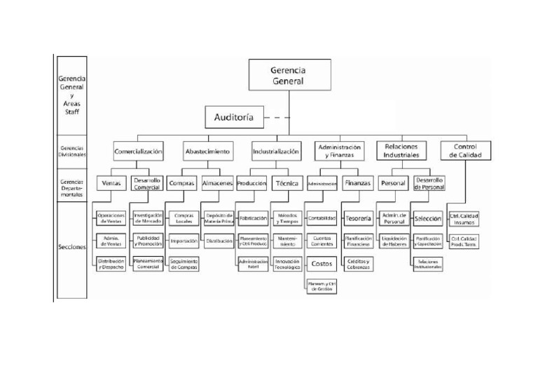 Organigrama y Sus Niveles | PDF