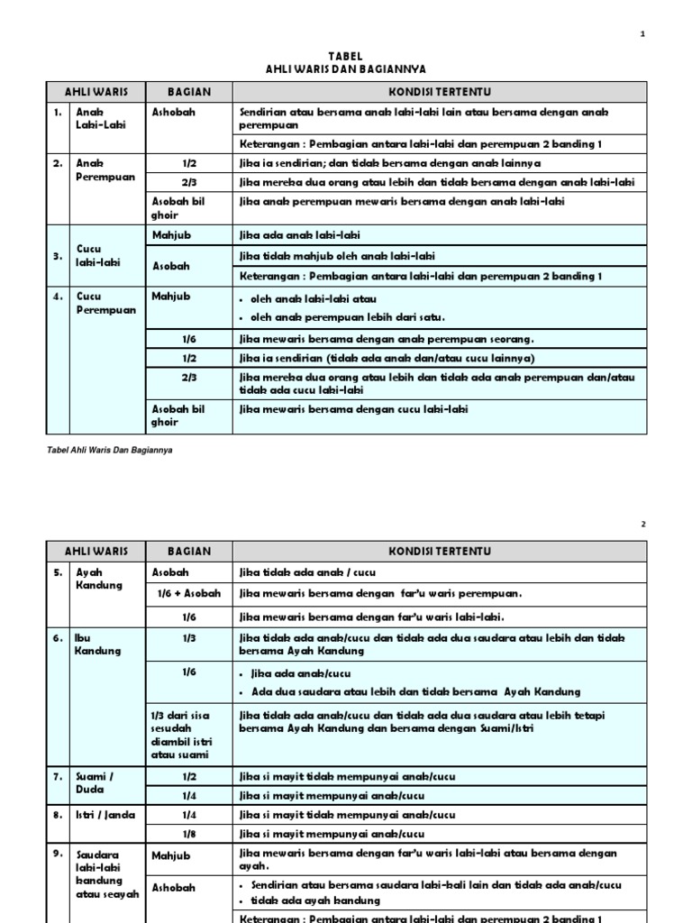 Tabel Ahli Waris Dan Bagian Waris | PDF
