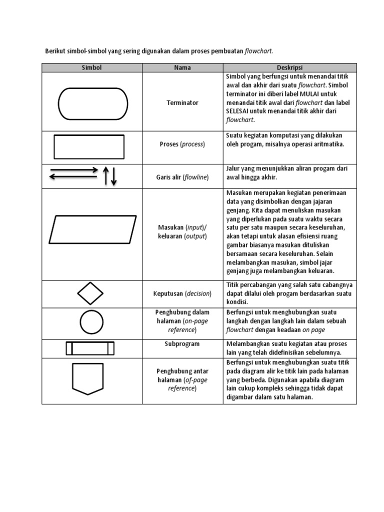 Simbol Flowchart | PDF