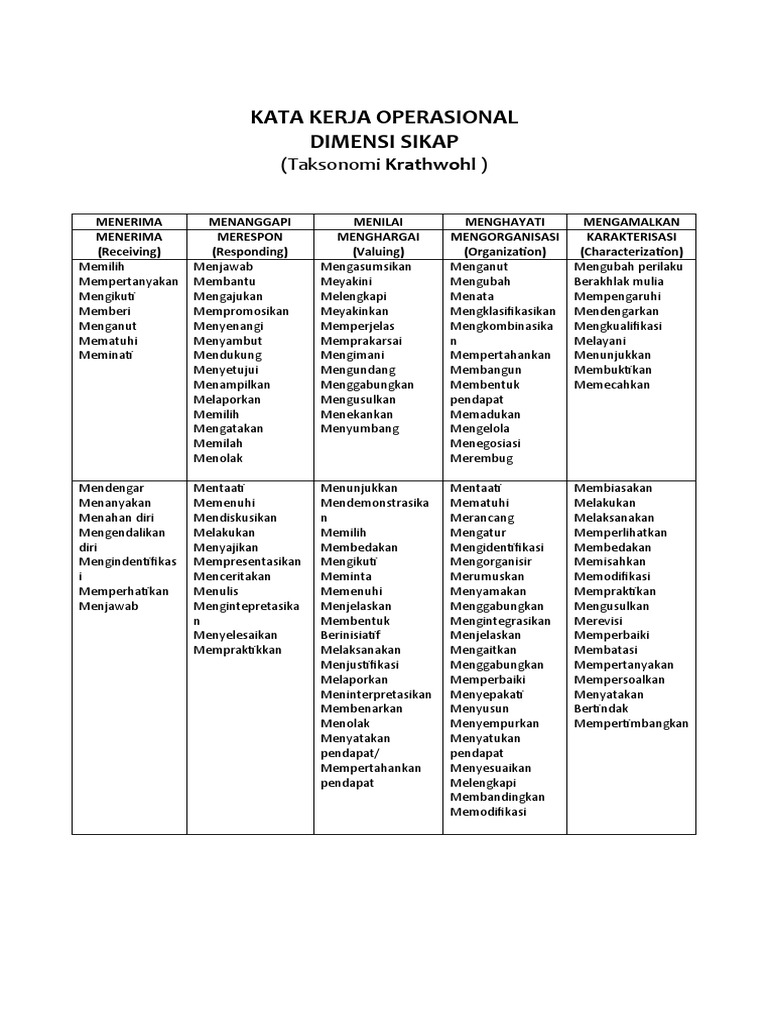 Kata Kerja Operasional Dimensi Sikap | PDF