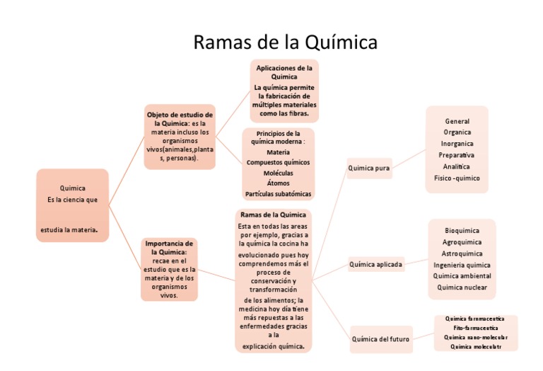 Mapa Conceptual Ramas de La Quimica Nahum | PDF | Química | Importar